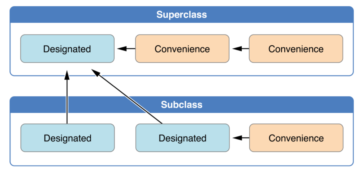 Initializer, Deinitializer